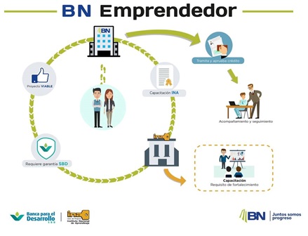 BN Emprendedor Pyme impulsa emprendimientos en el país | promociono.com